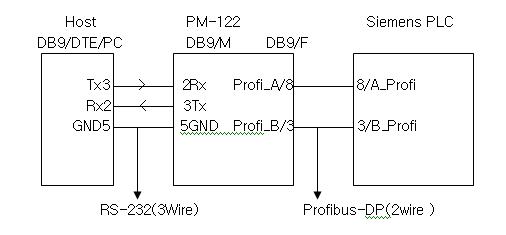 Modbus转PROFIBUS