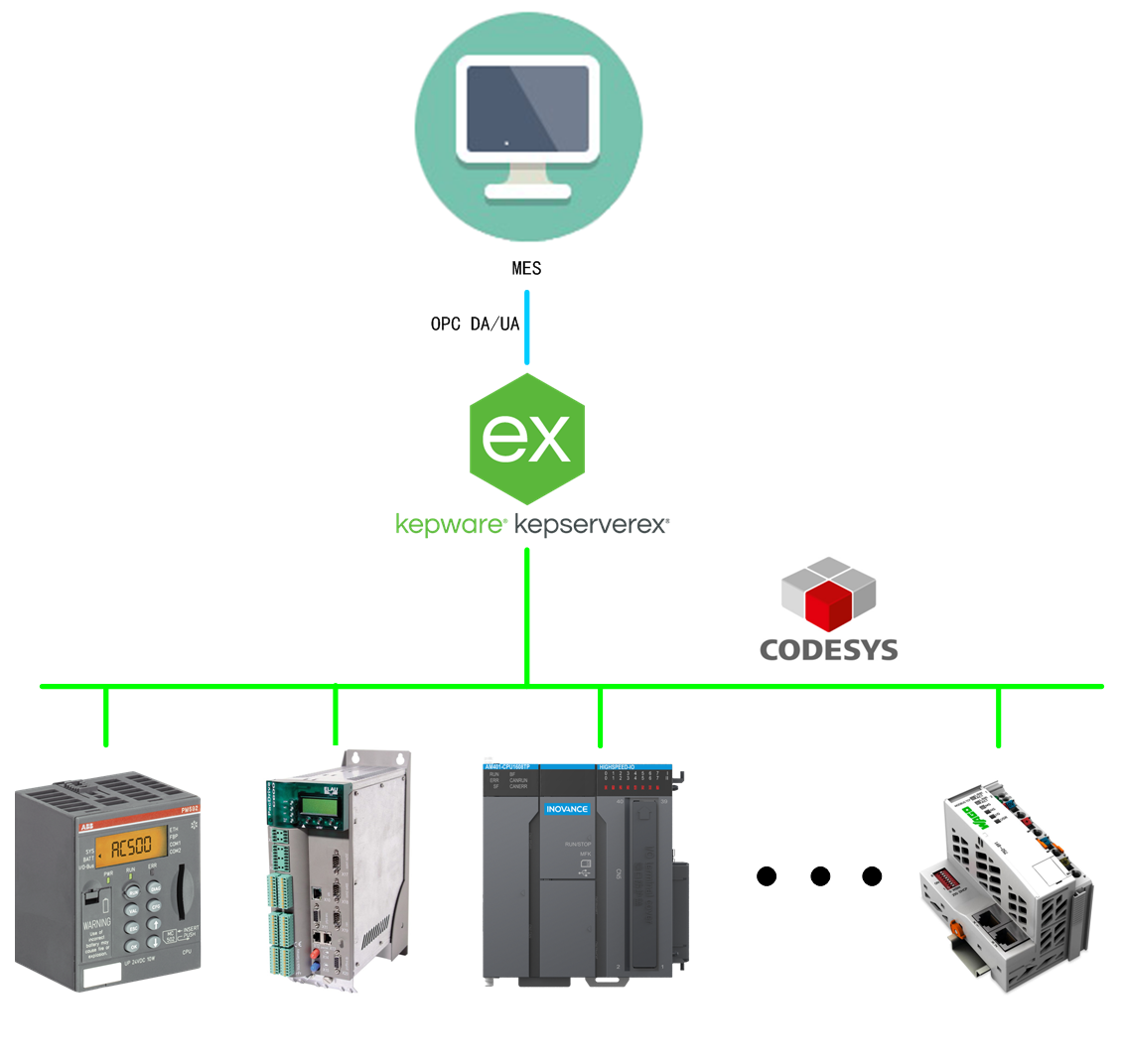 使用KEPServerEX一键开启基于CODESYS的PLC数据采集
