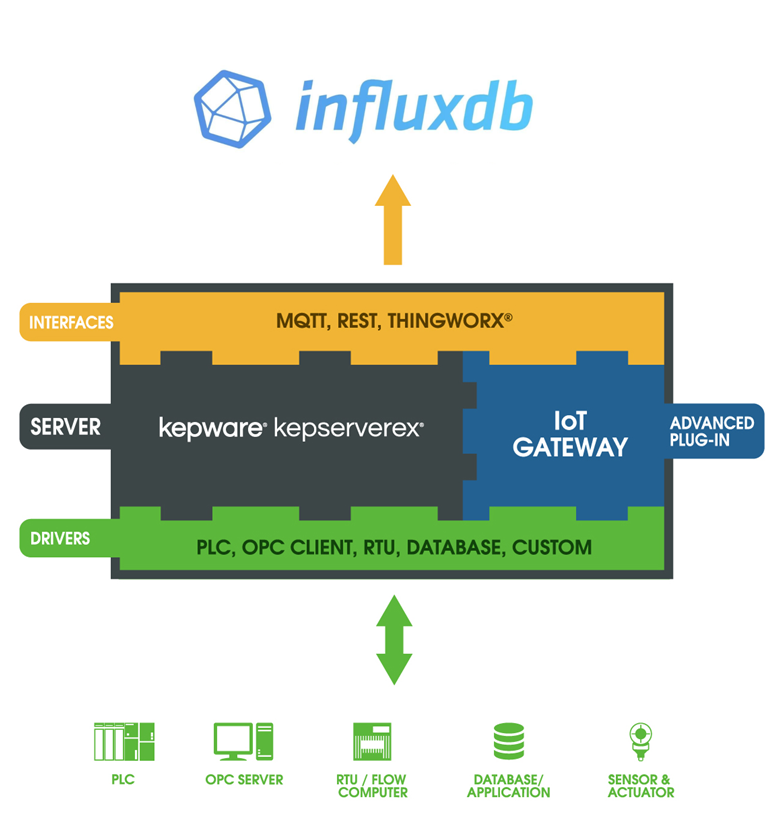 Kepware_IoT_InfluxDB